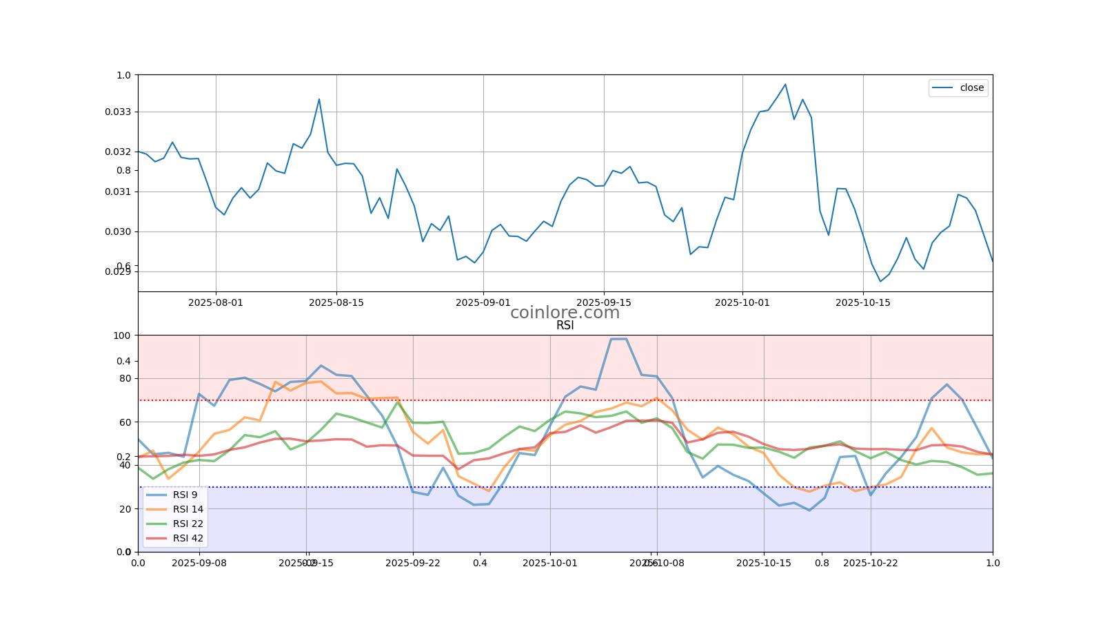WeBuy RSI indicator