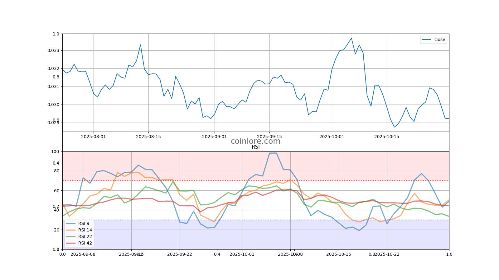 WeBuy RSI indicator