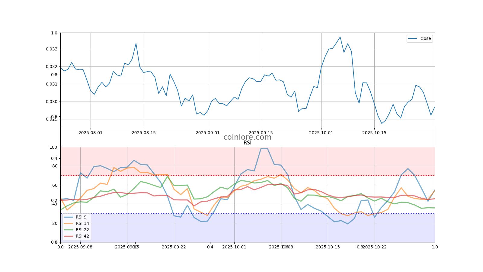 WeBuy RSI indicator