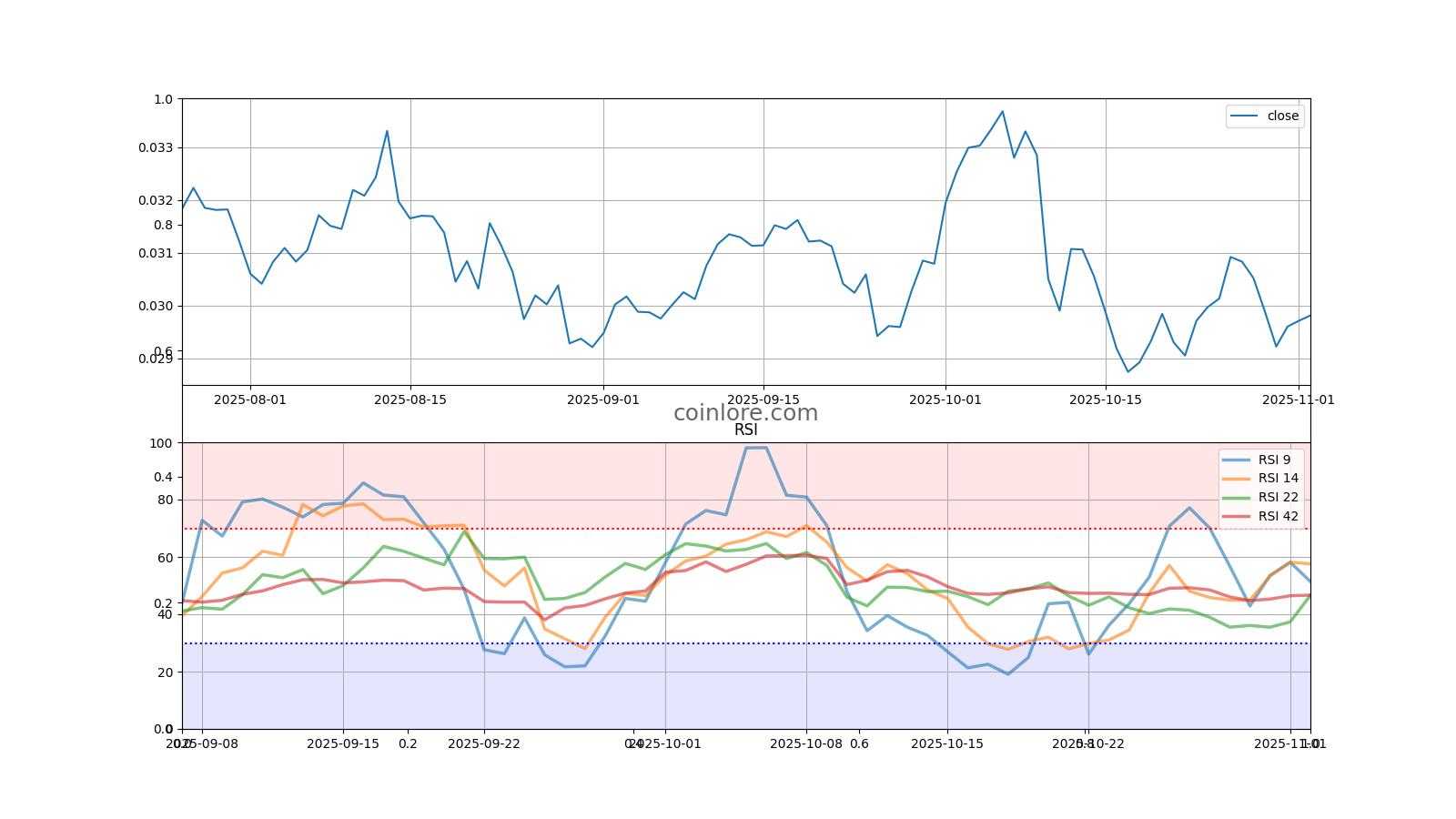 WeBuy RSI indicator