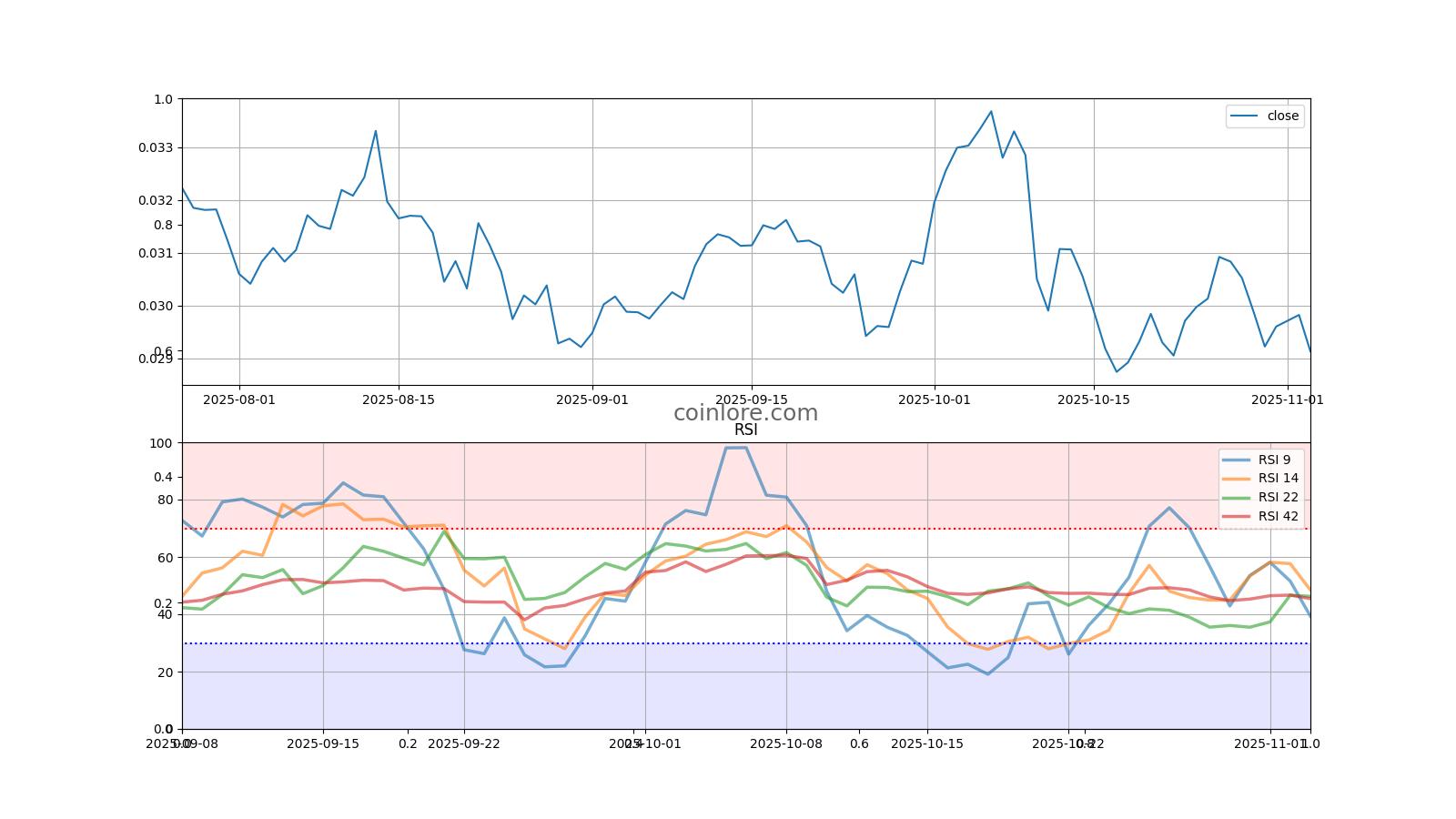 WeBuy RSI indicator