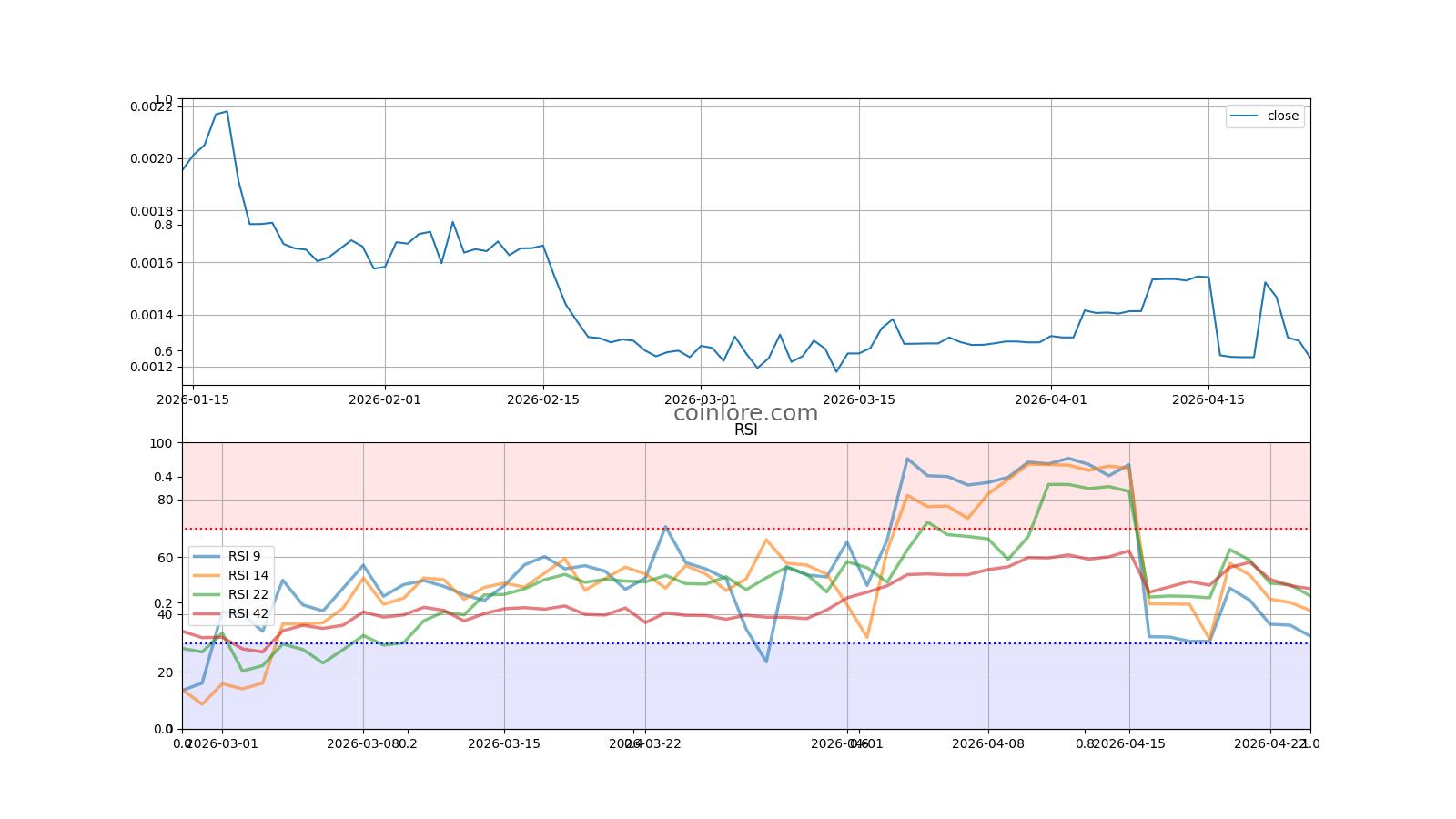 Wecan Group RSI indicator