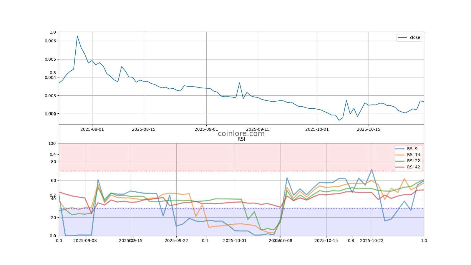 Wecan Group RSI indicator