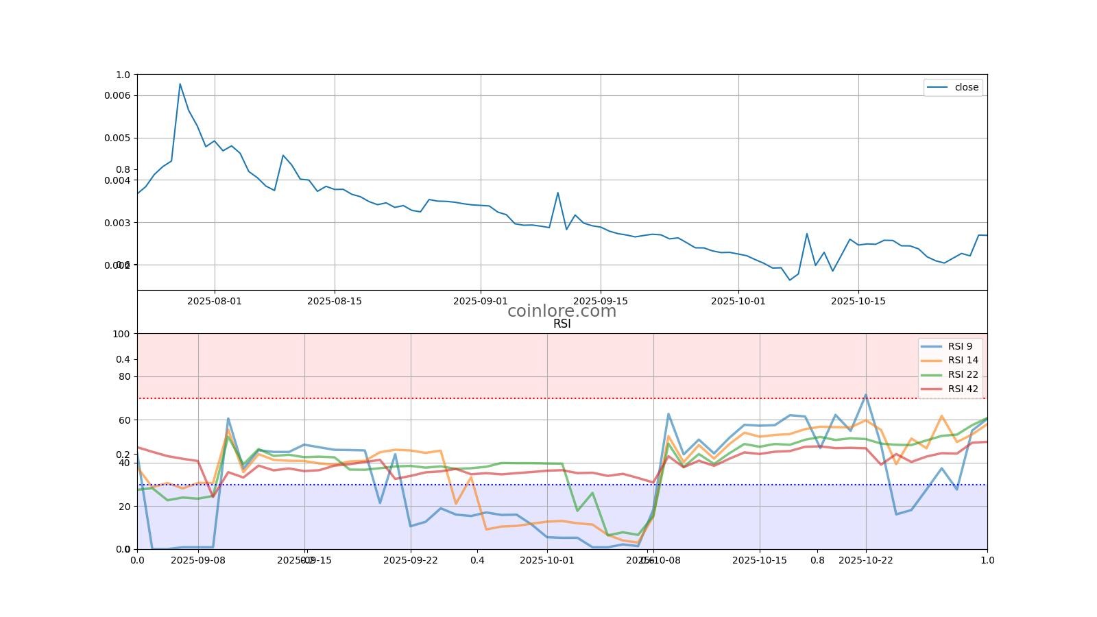 Wecan Group RSI indicator