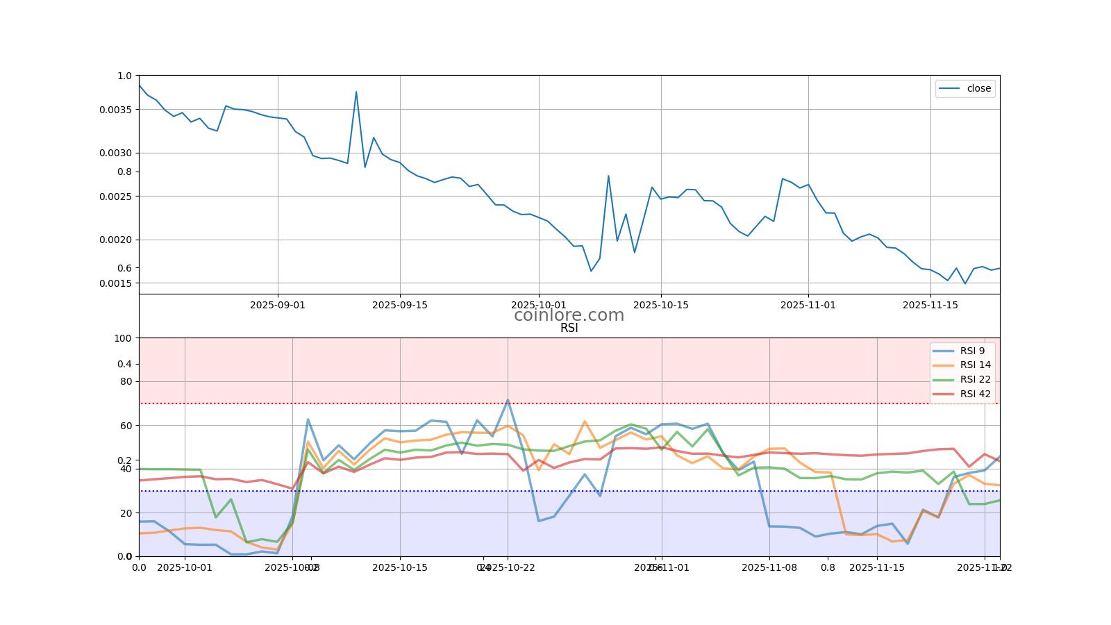 Wecan Group RSI indicator