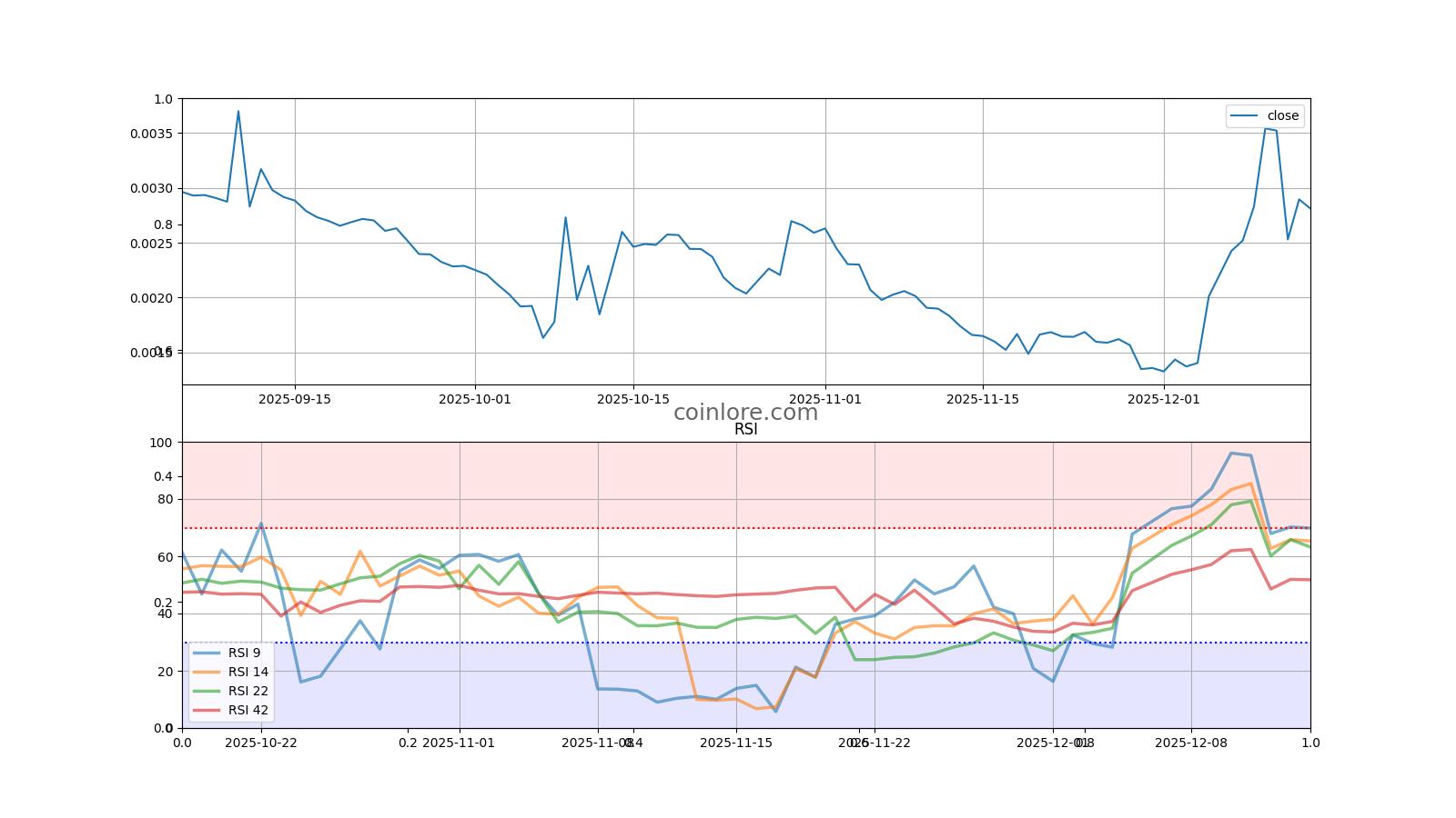 Wecan Group RSI indicator