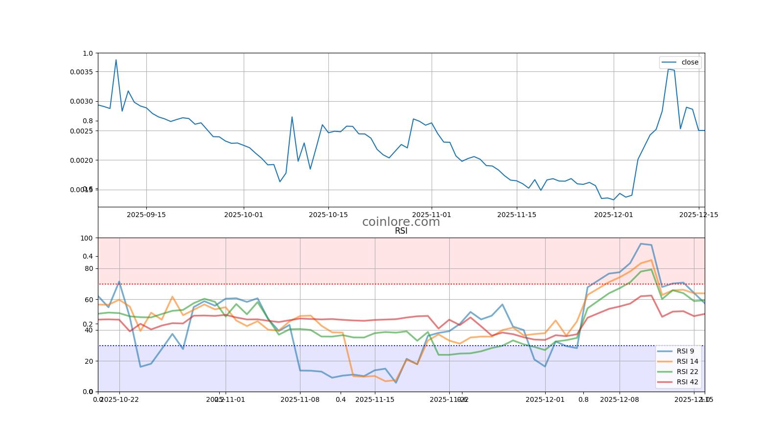 Wecan Group RSI indicator