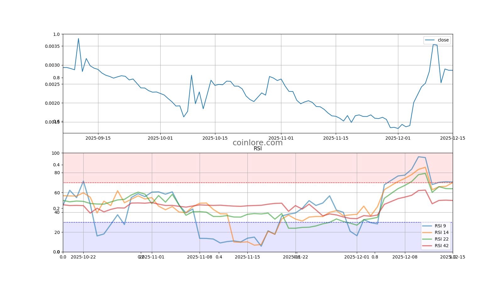 Wecan Group RSI indicator