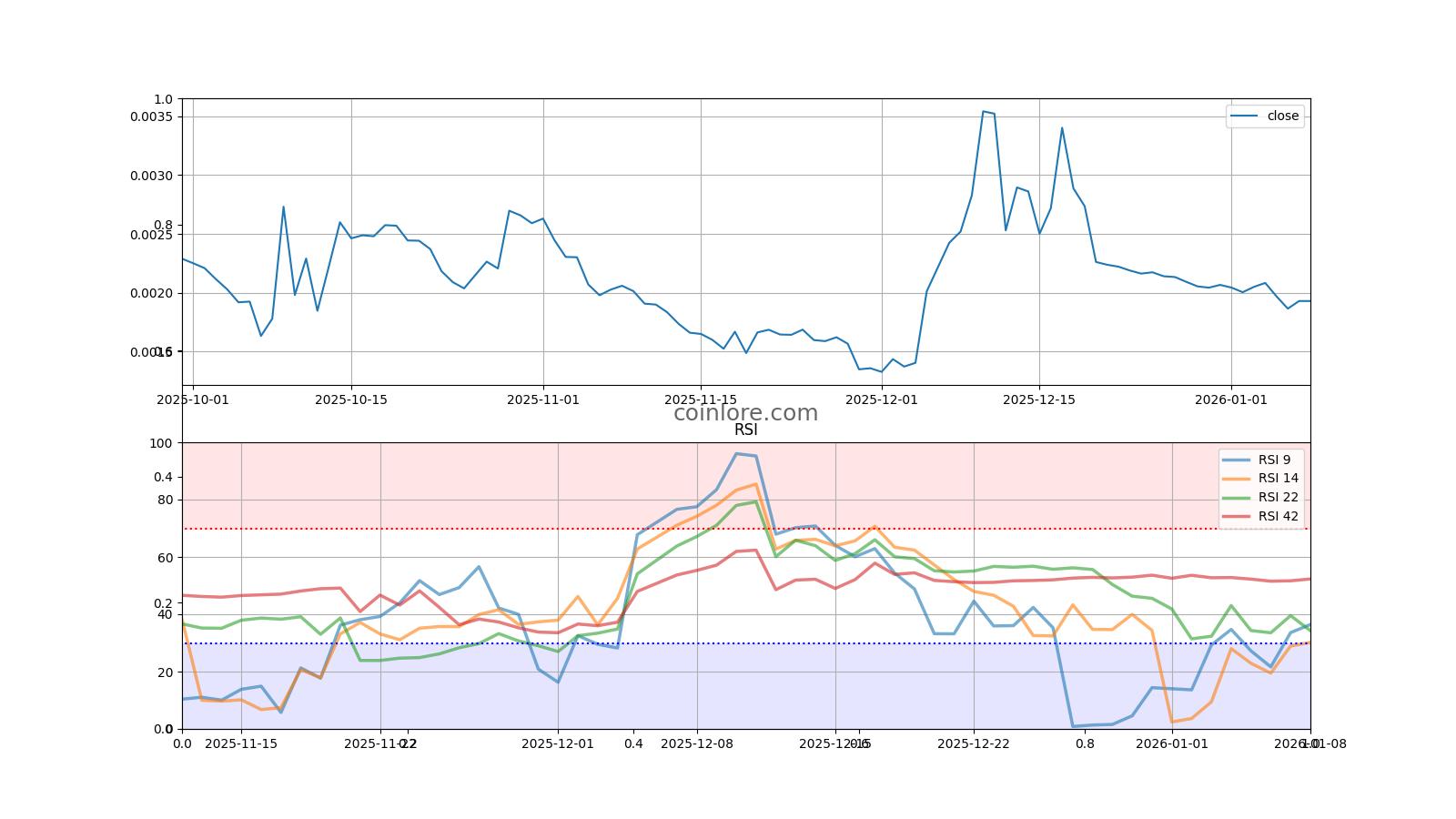 Wecan Group RSI indicator
