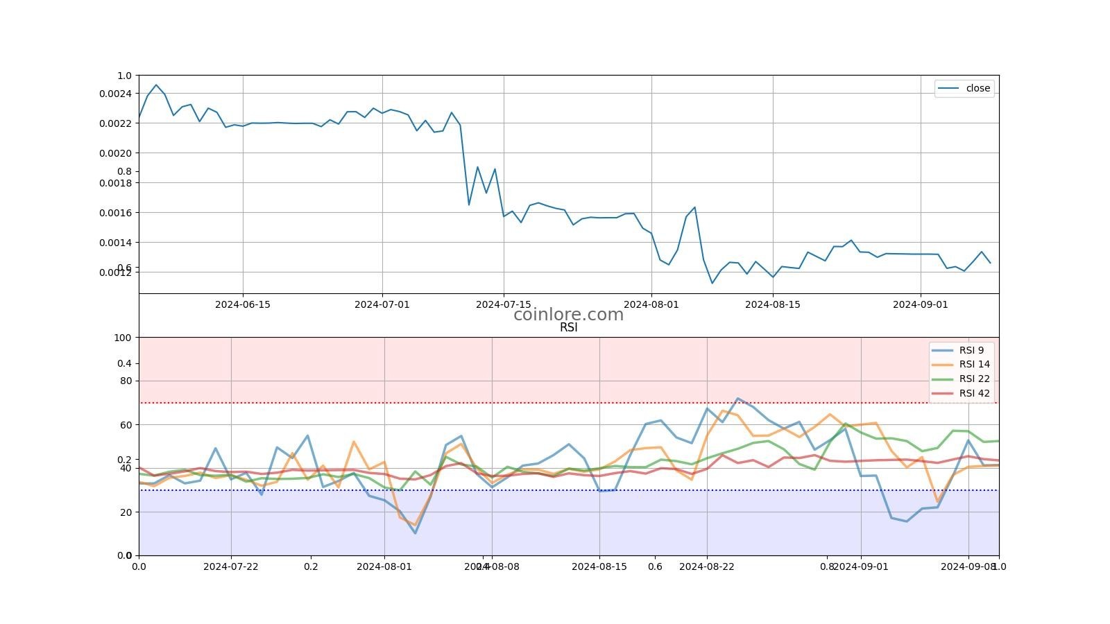 Wecan Group RSI indicator