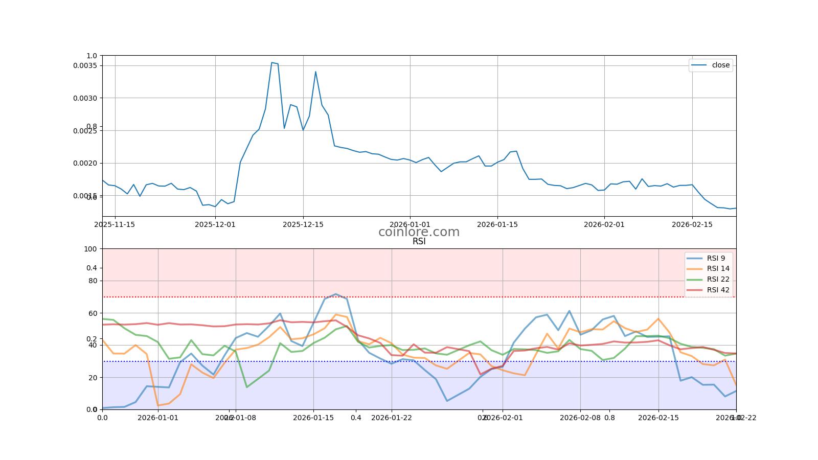 Wecan Group RSI indicator