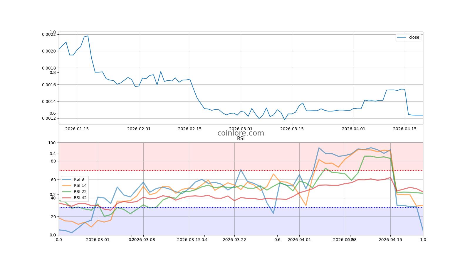 Wecan Group RSI indicator