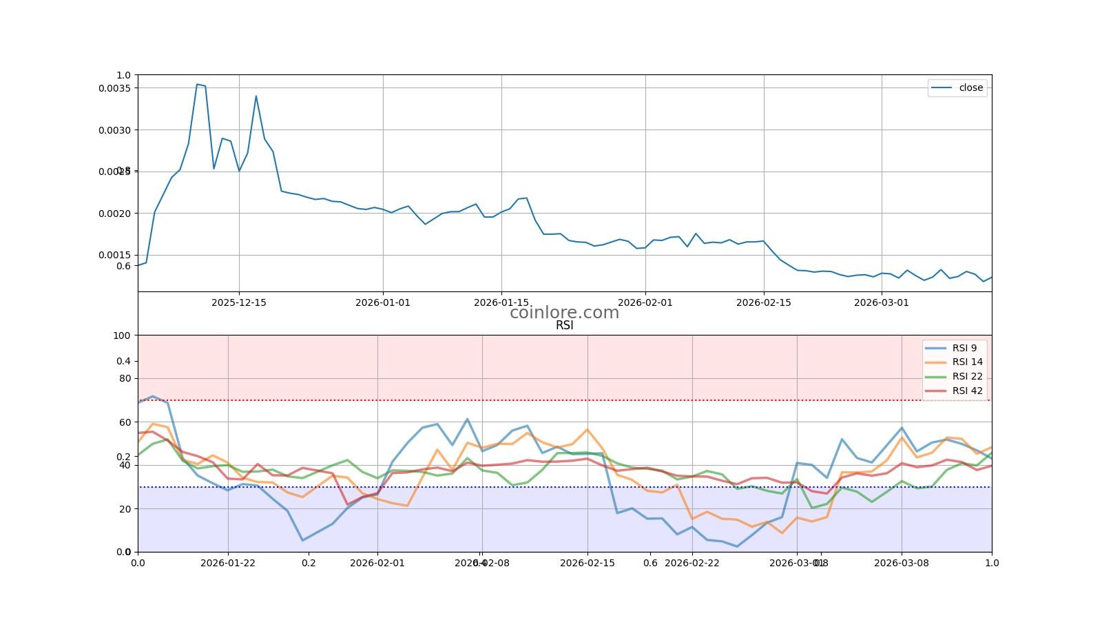Wecan Group RSI indicator