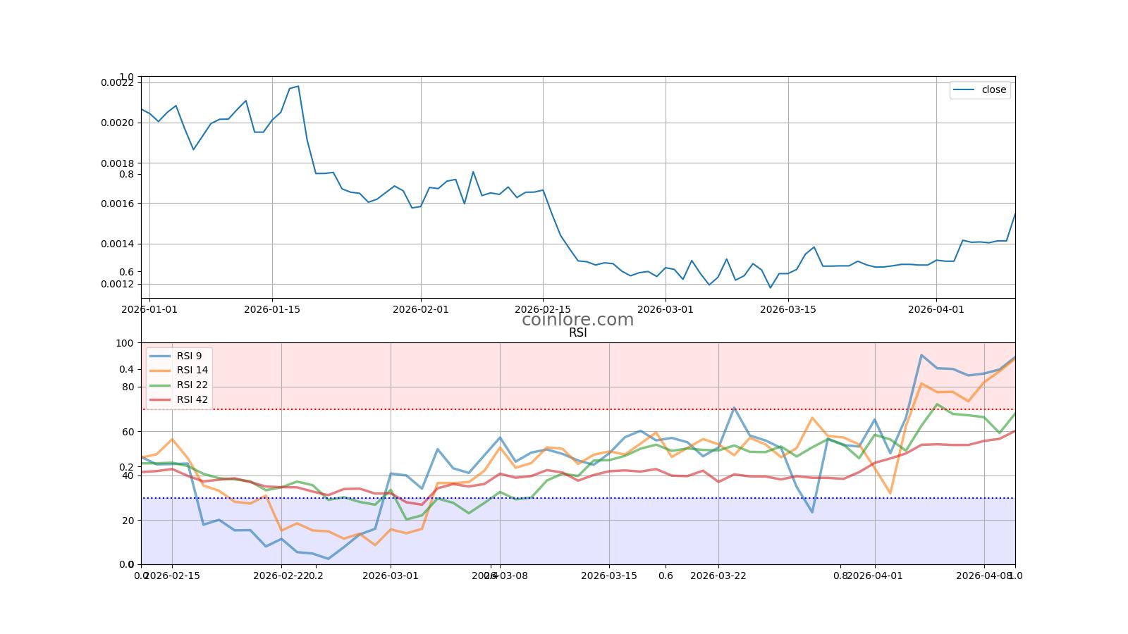 Wecan Group RSI indicator