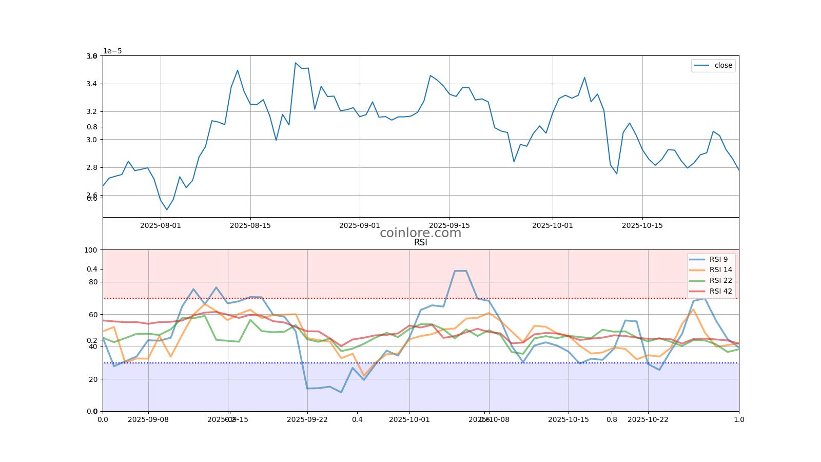 WeCoOwn RSI indicator