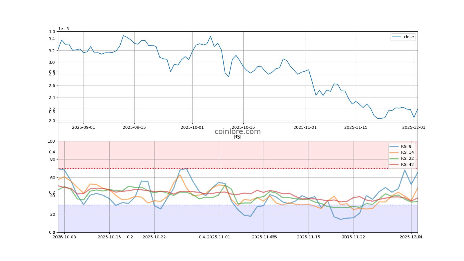 WeCoOwn RSI indicator