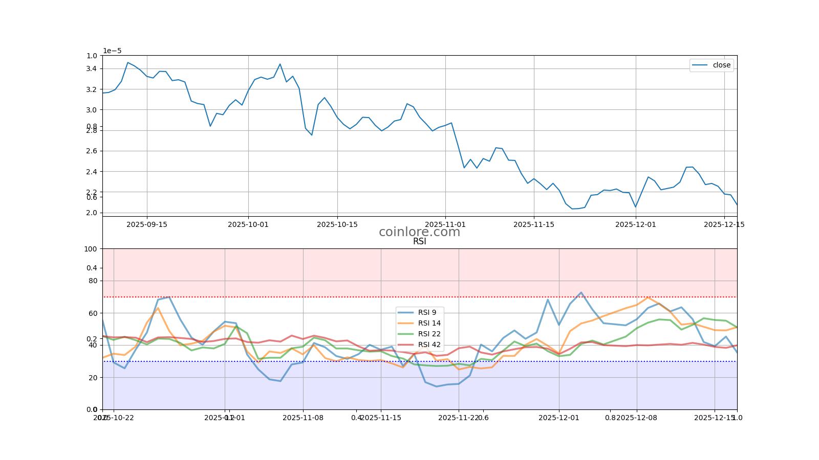 WeCoOwn RSI indicator