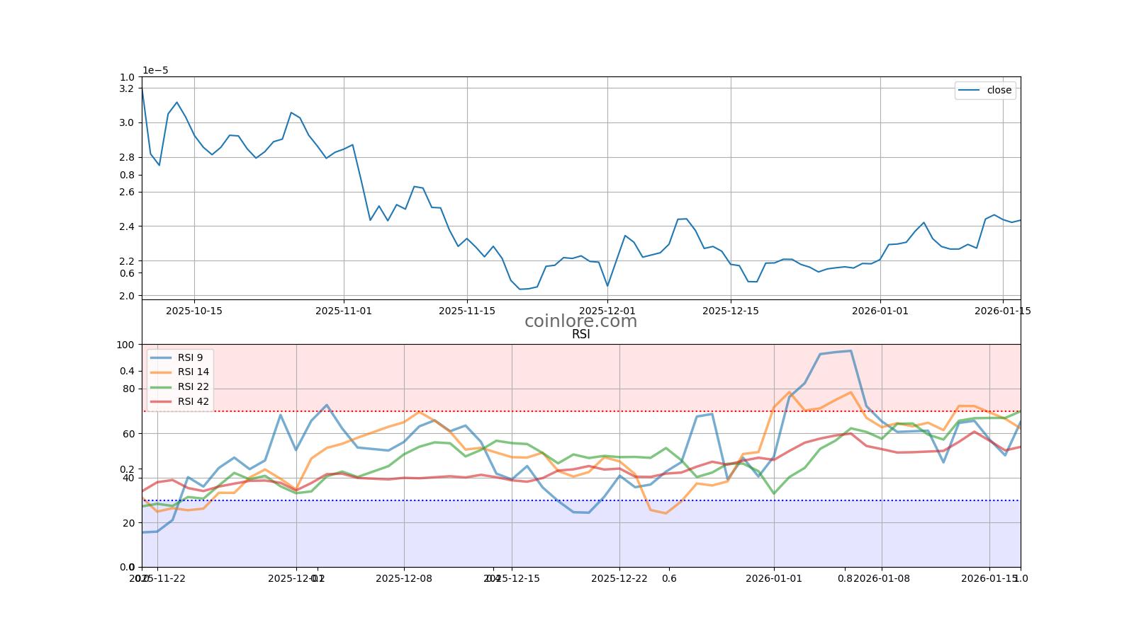 WeCoOwn RSI indicator
