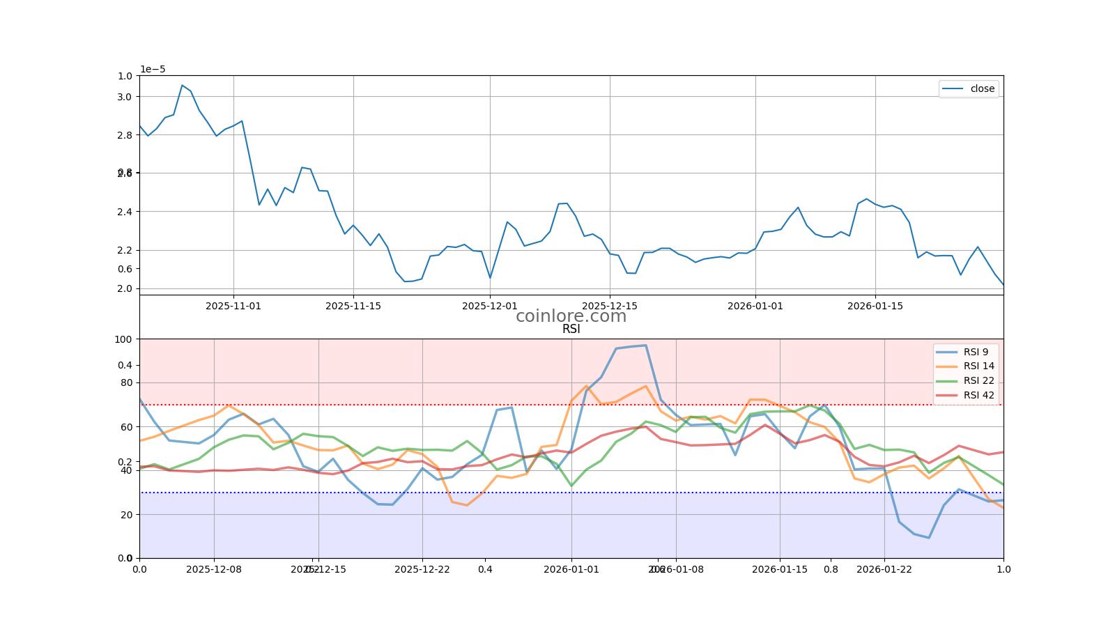 WeCoOwn RSI indicator