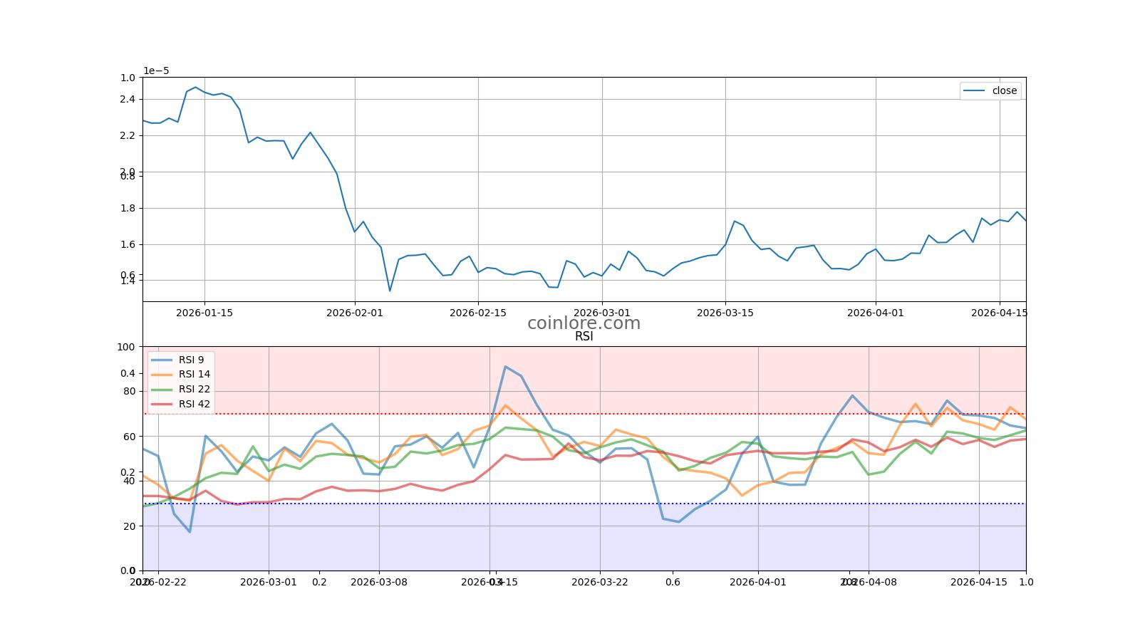 WeCoOwn RSI indicator
