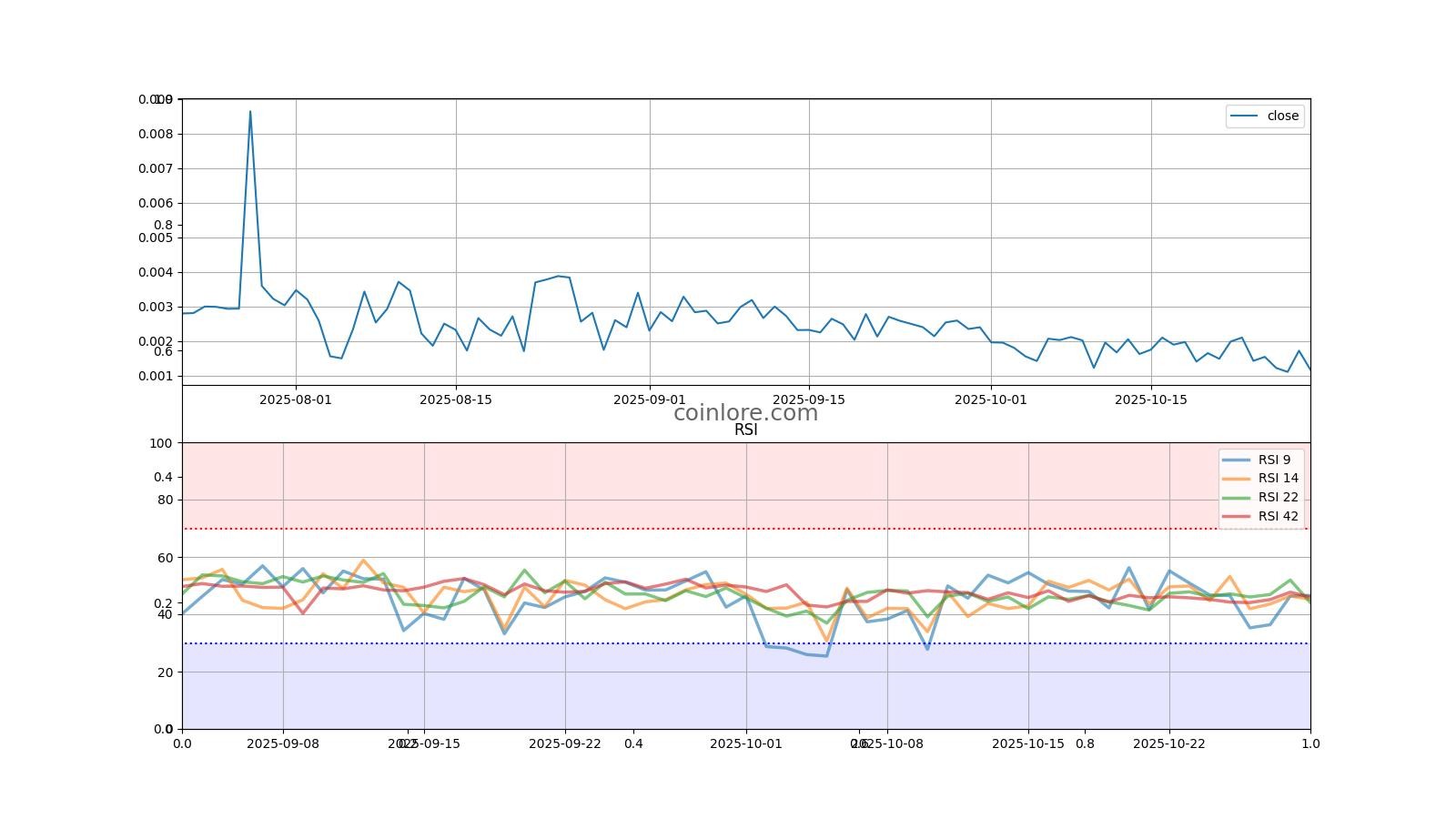 Weecoins RSI indicator