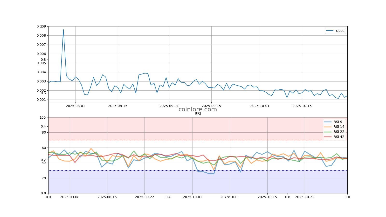 Weecoins RSI indicator