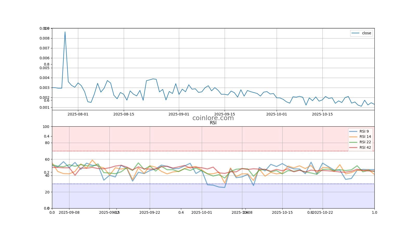 Weecoins RSI indicator