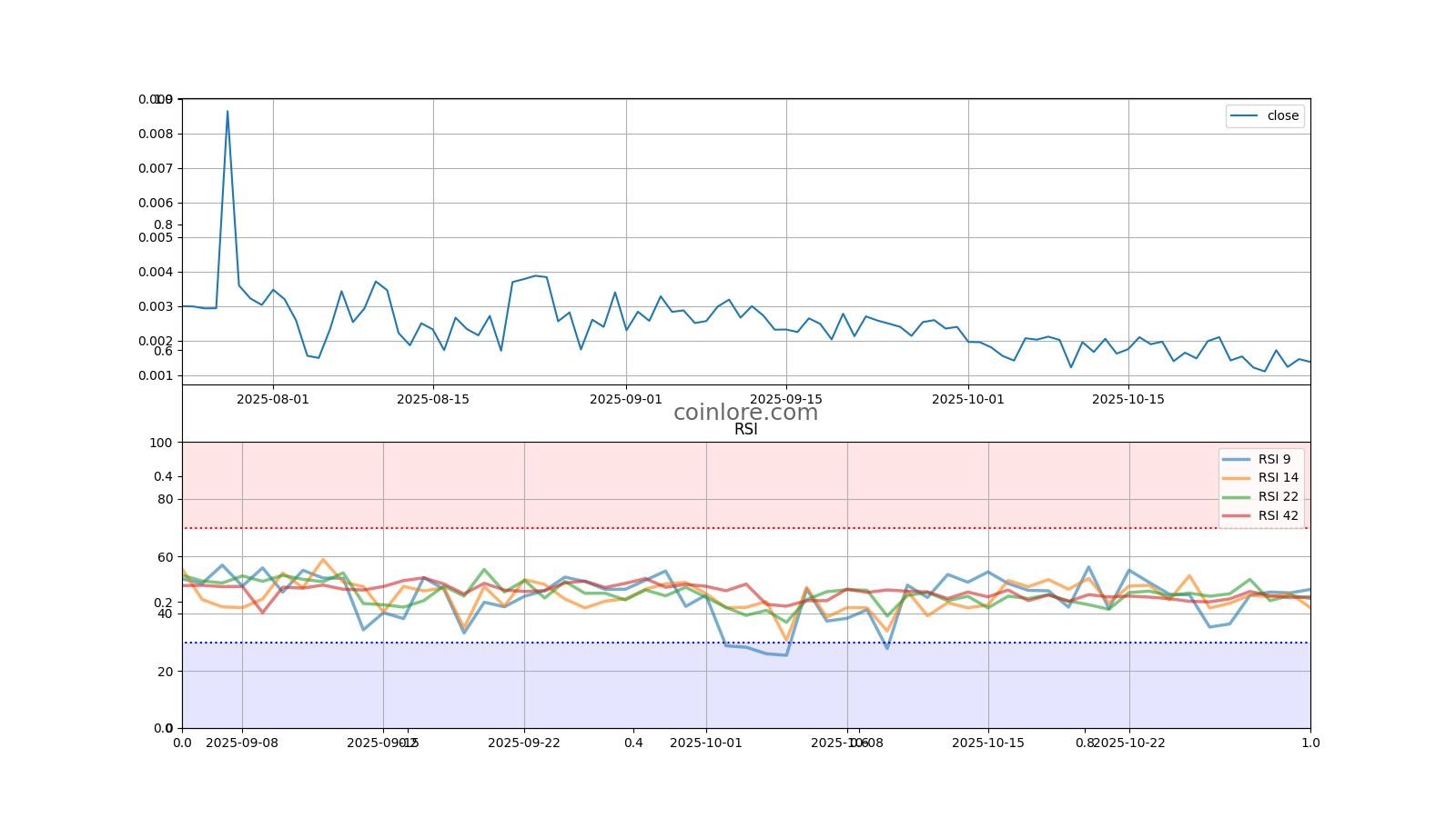 Weecoins RSI indicator