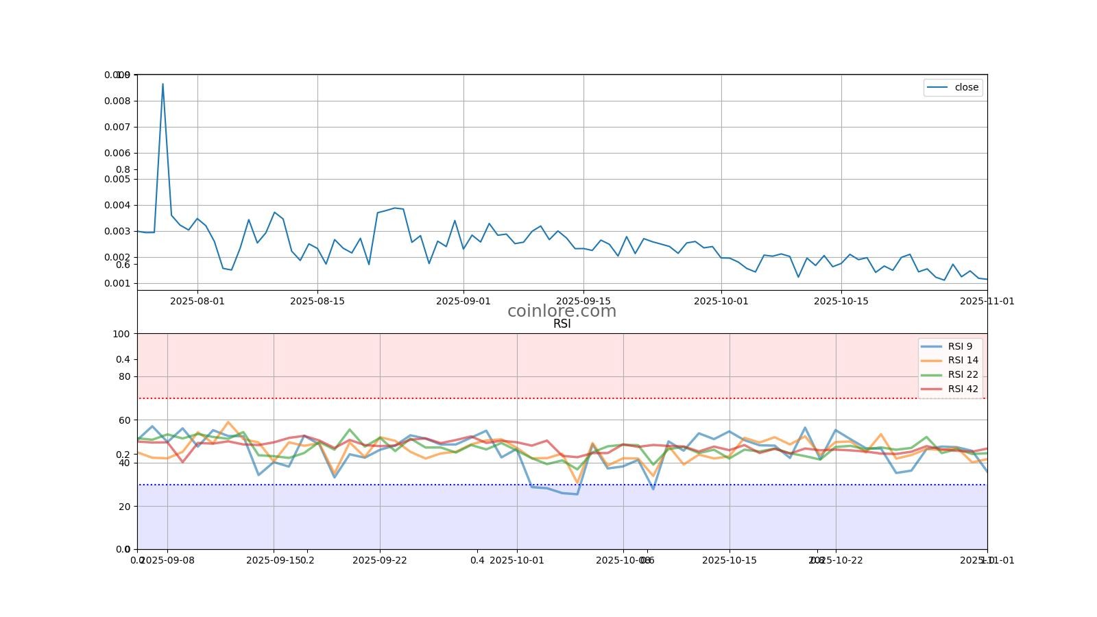 Weecoins RSI indicator