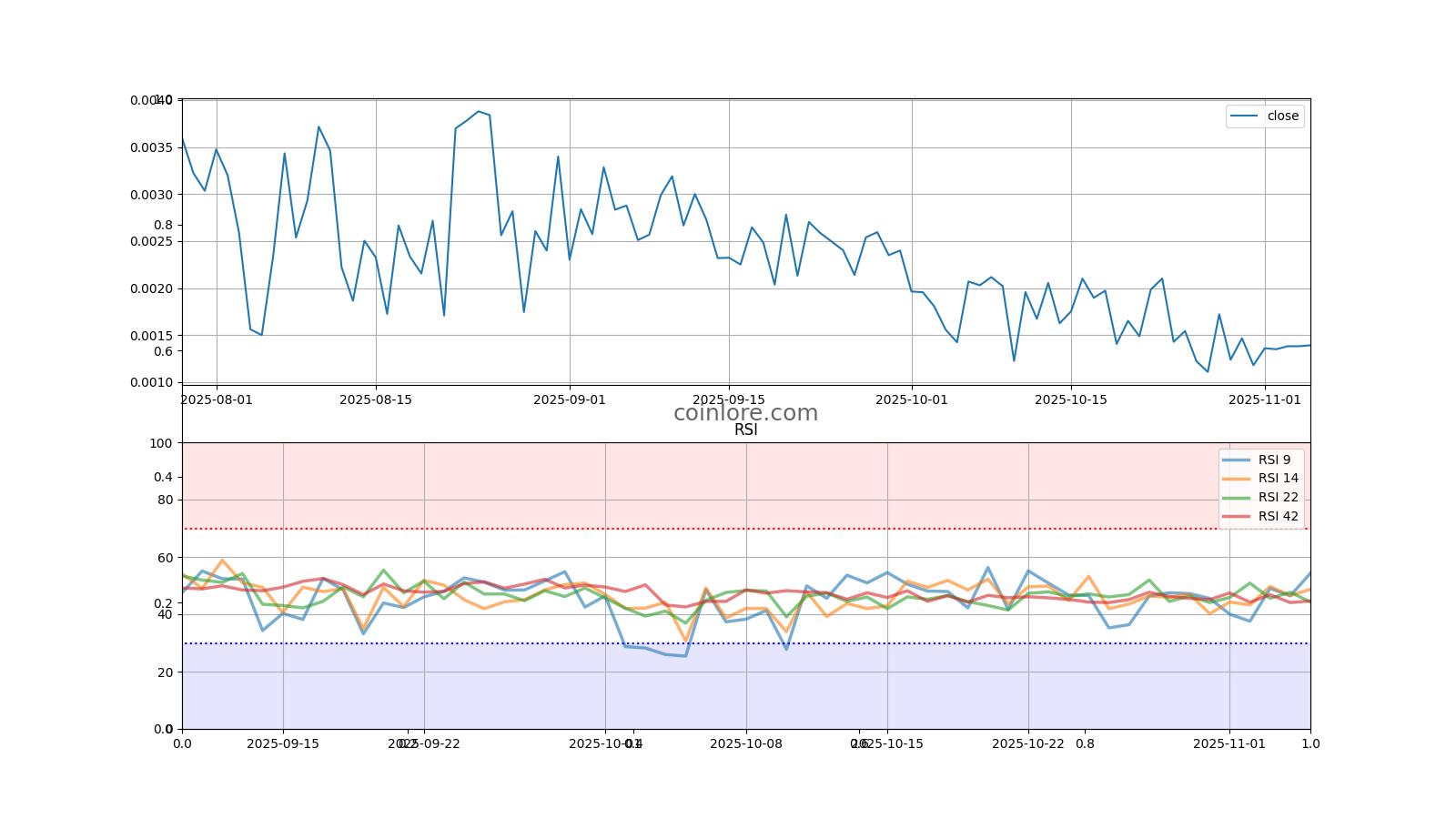Weecoins RSI indicator