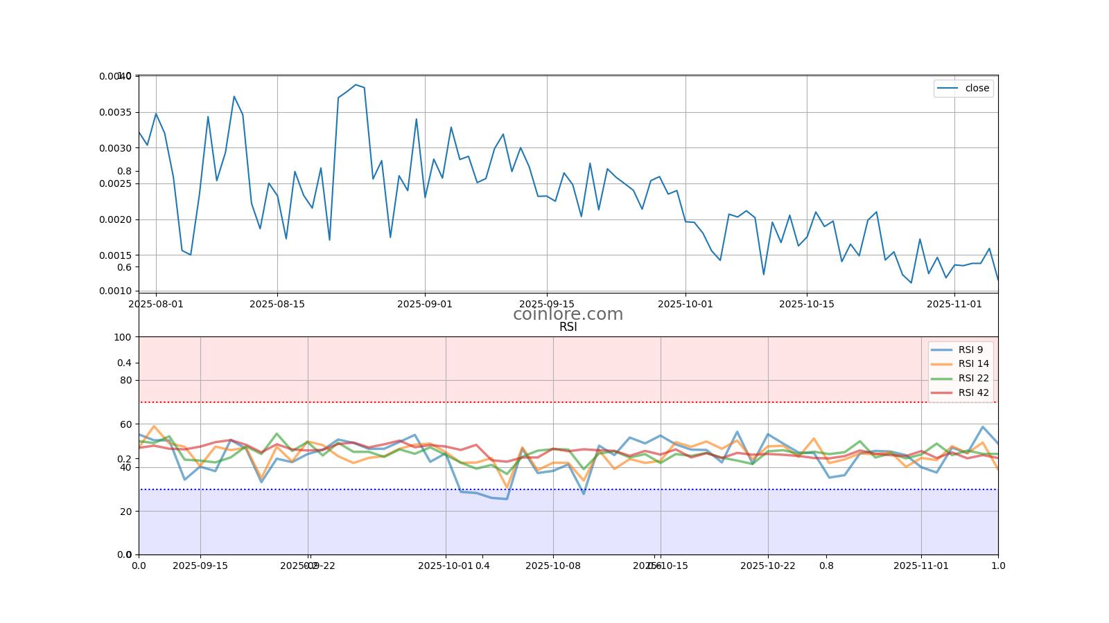 Weecoins RSI indicator