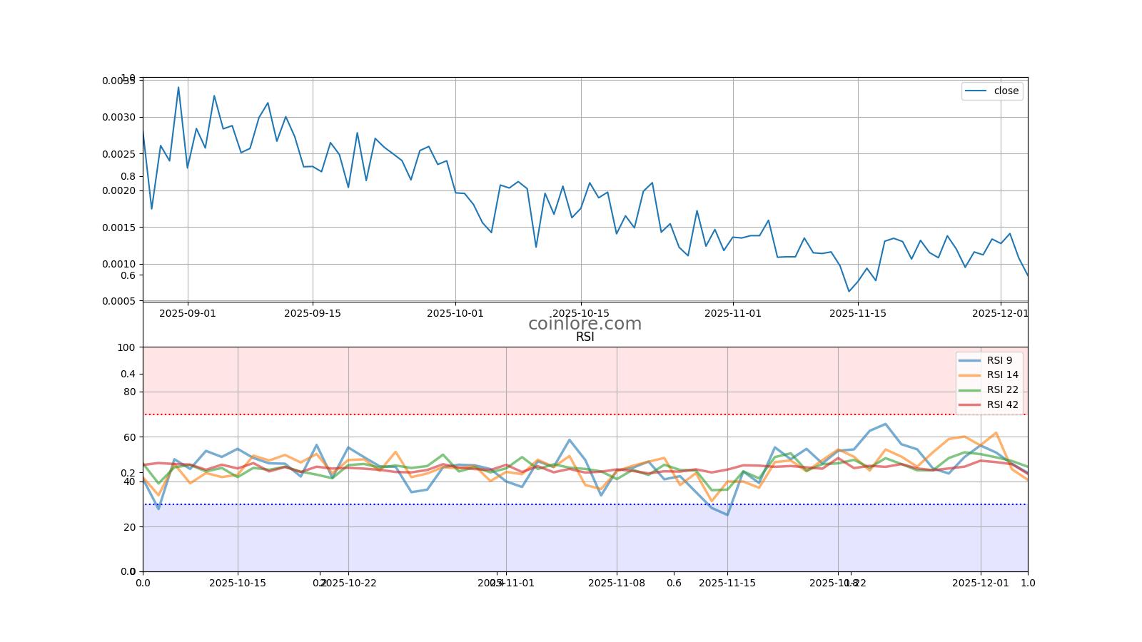 Weecoins RSI indicator