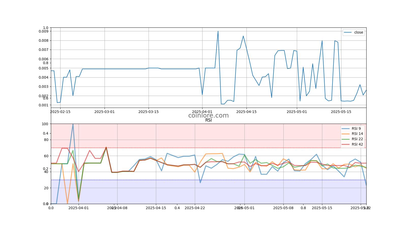 Weecoins RSI indicator
