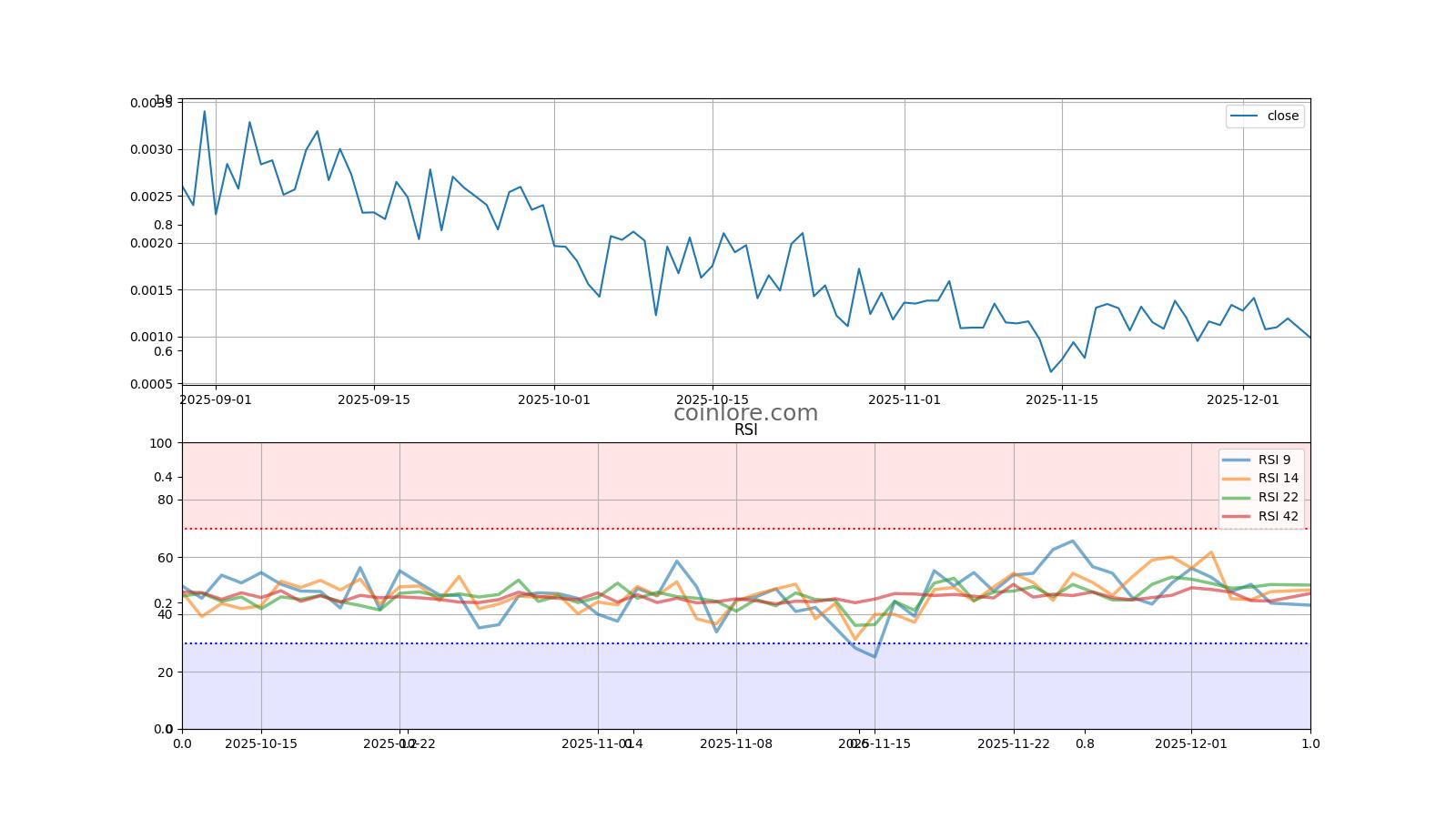 Weecoins RSI indicator