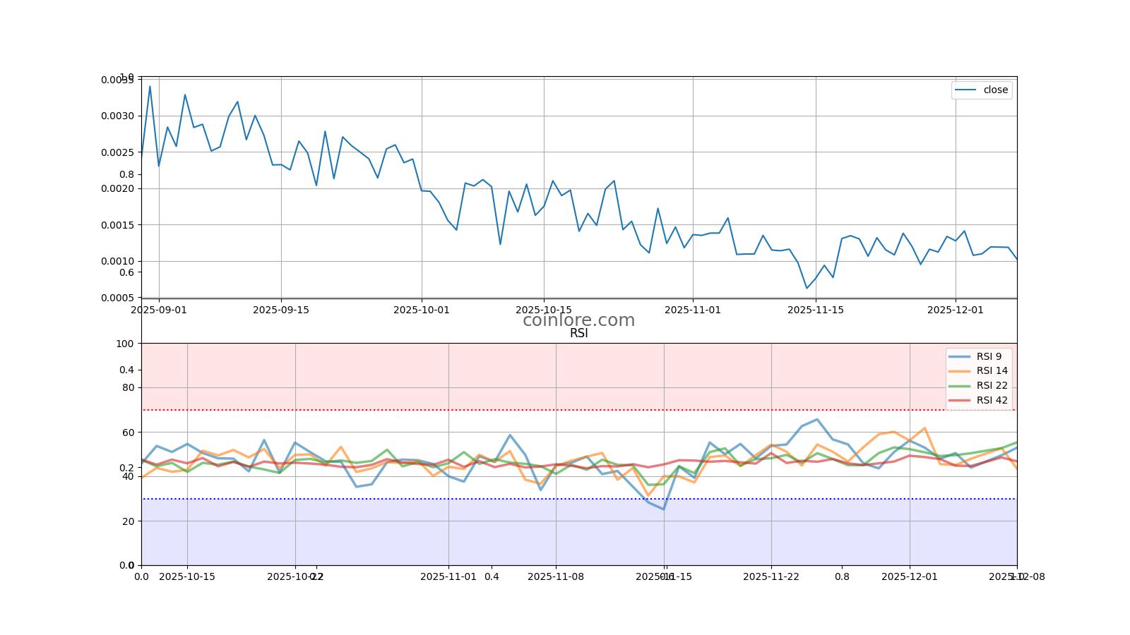 Weecoins RSI indicator