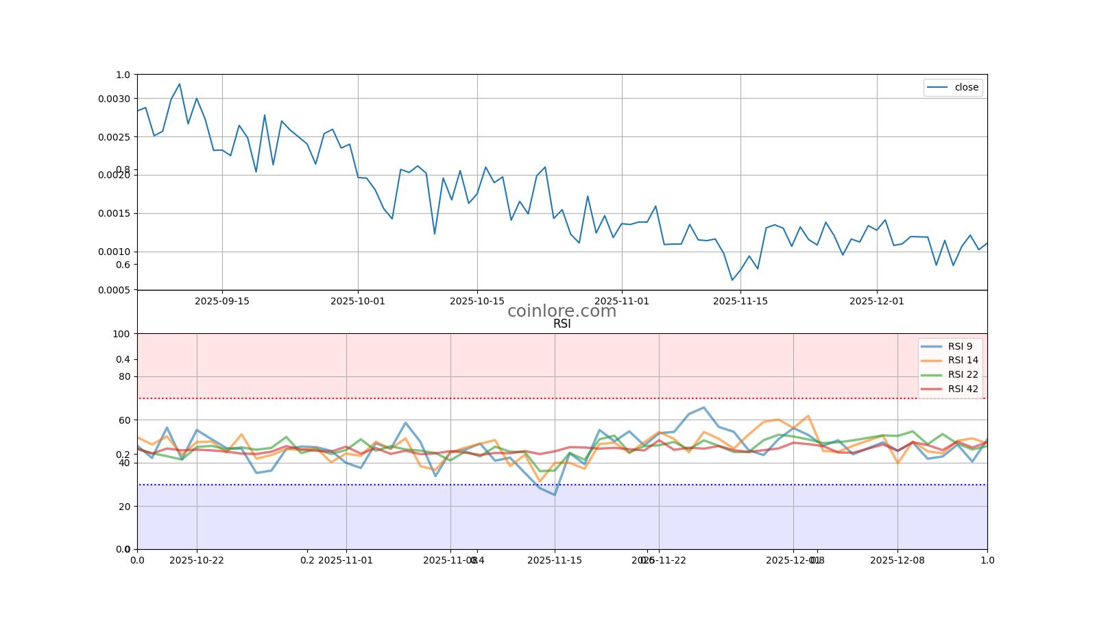 Weecoins RSI indicator