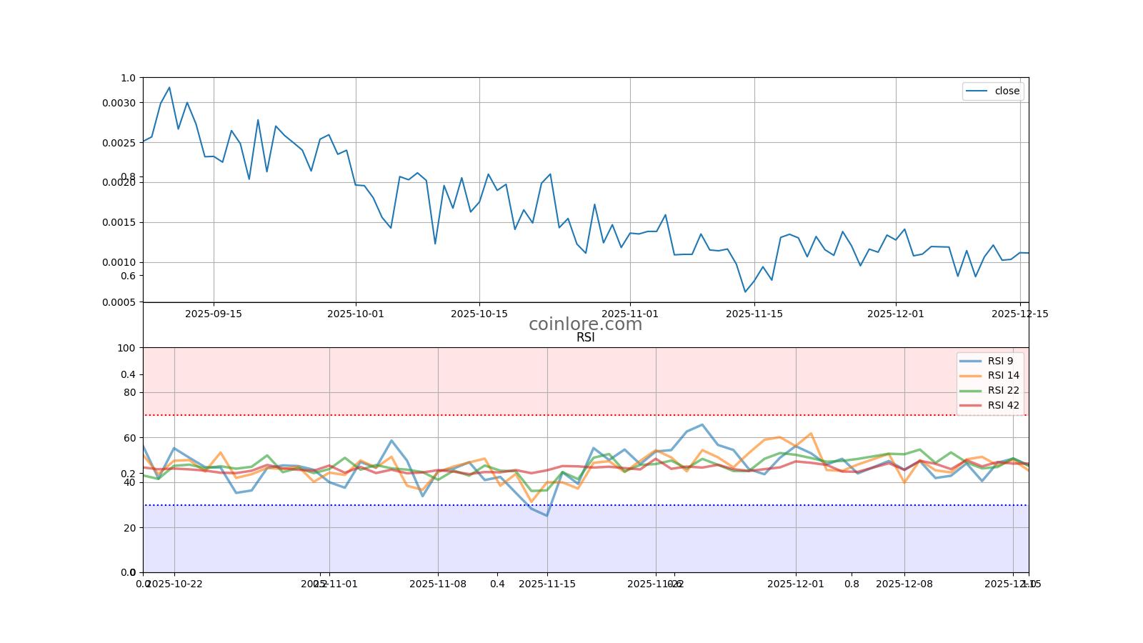 Weecoins RSI indicator