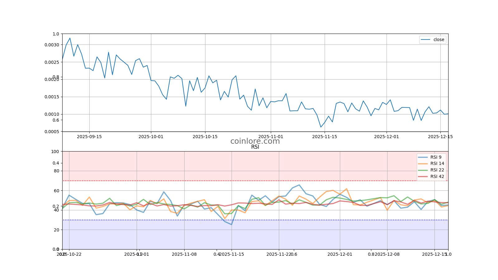 Weecoins RSI indicator