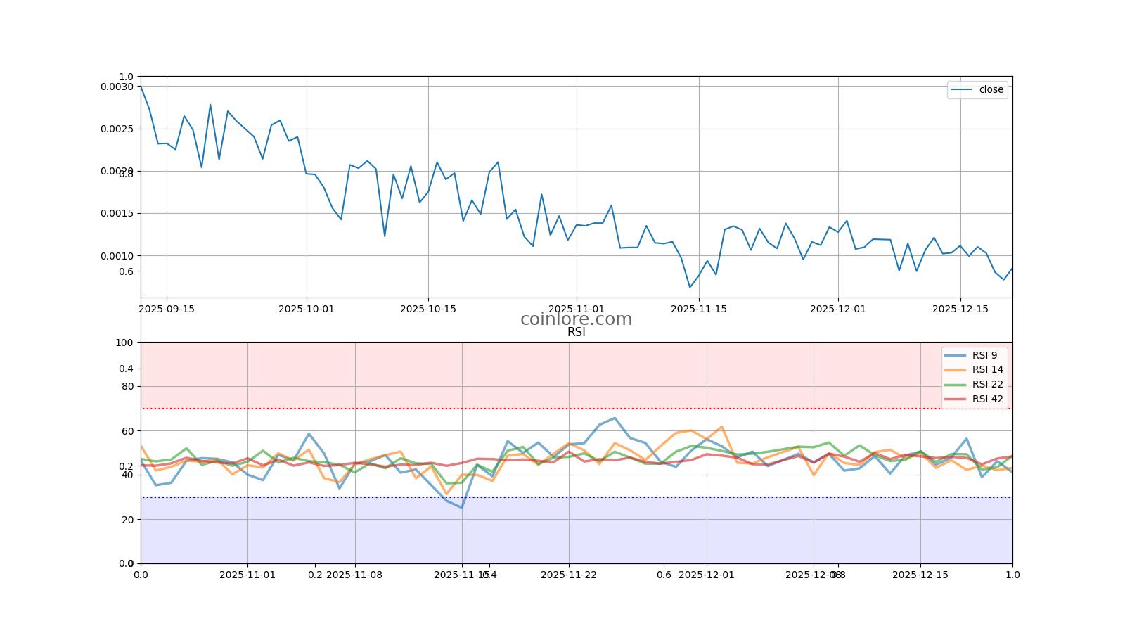 Weecoins RSI indicator