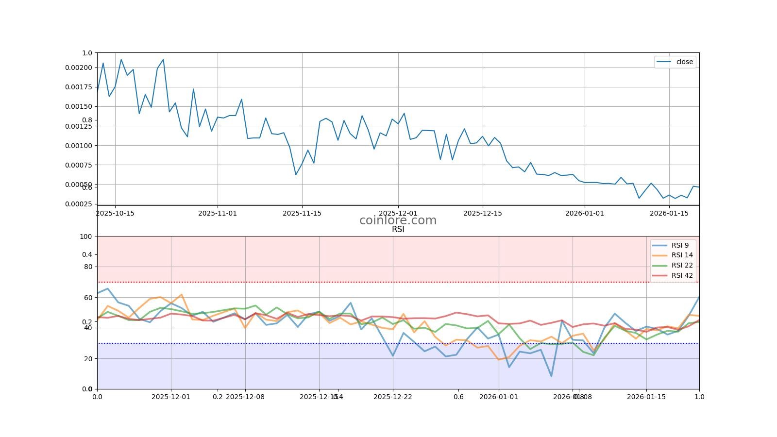 Weecoins RSI indicator
