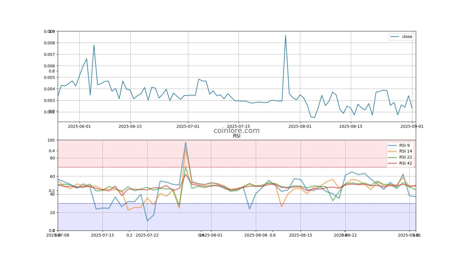 Weecoins RSI indicator