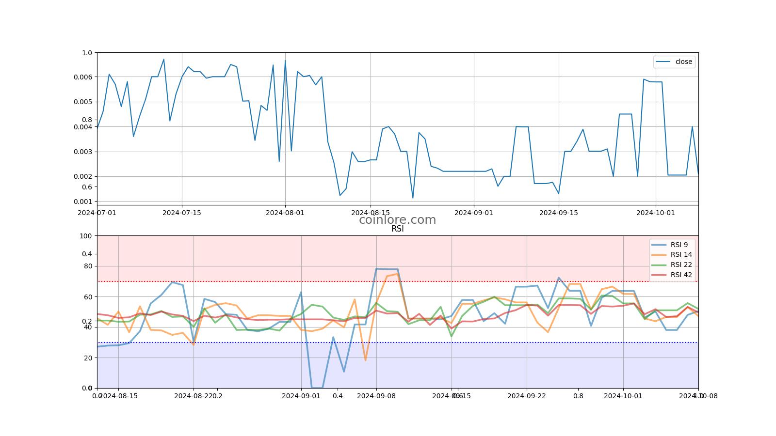 Weecoins RSI indicator