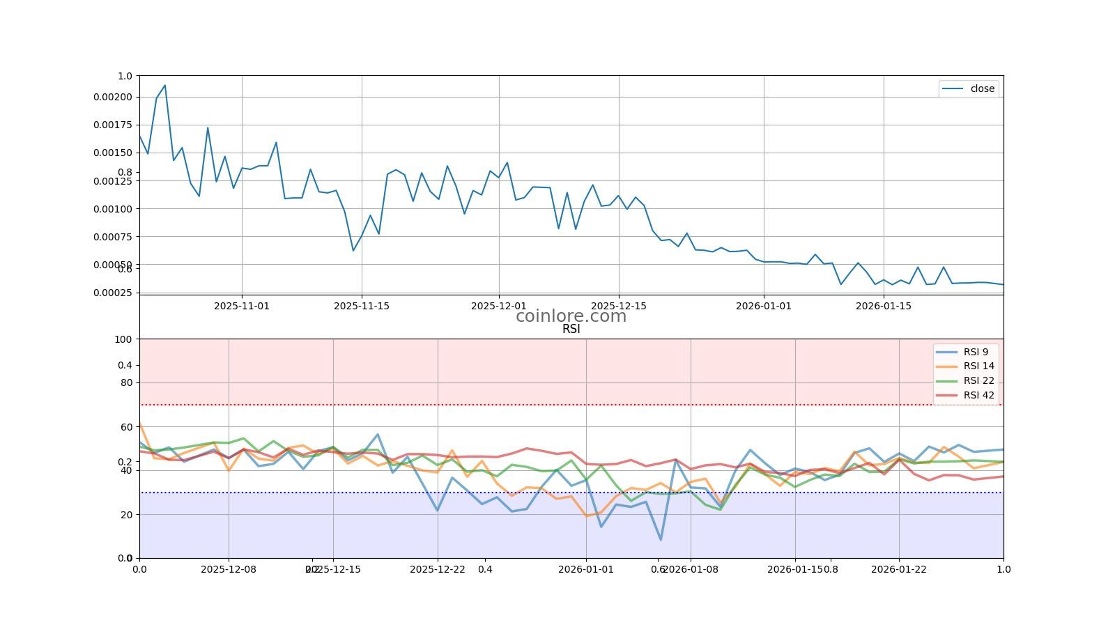Weecoins RSI indicator