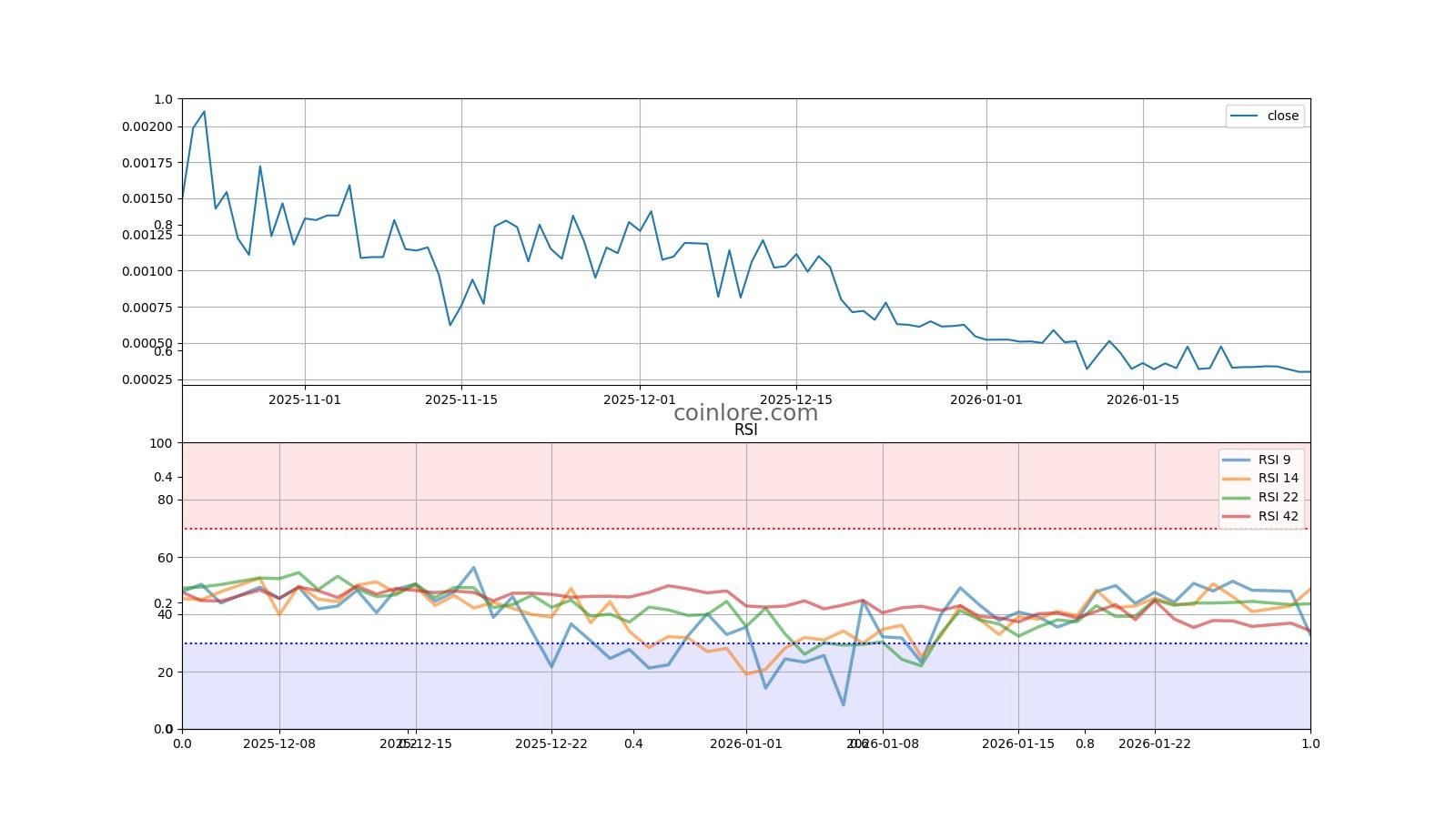 Weecoins RSI indicator