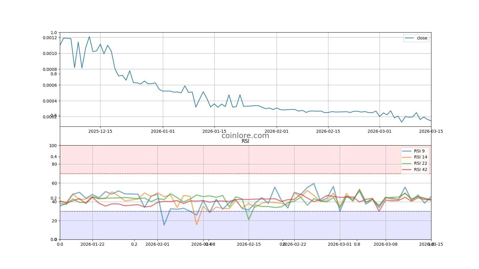 Weecoins RSI indicator