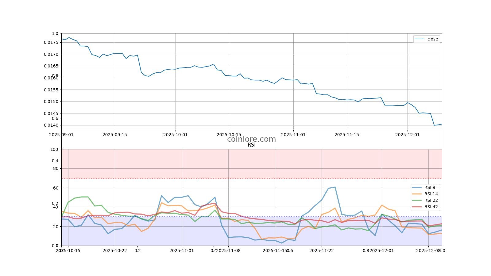 WeFi RSI indicator