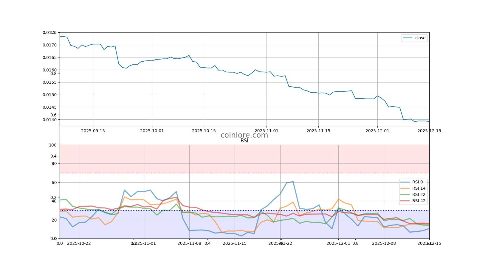 WeFi RSI indicator