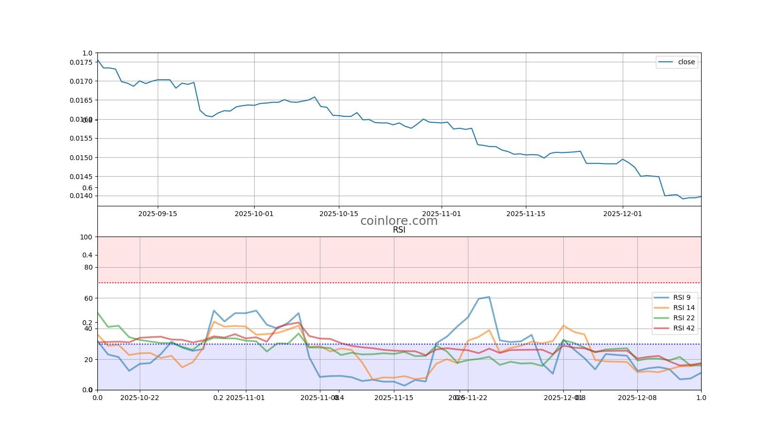 WeFi RSI indicator
