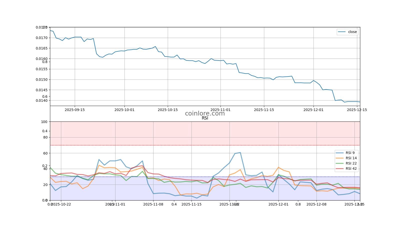 WeFi RSI indicator