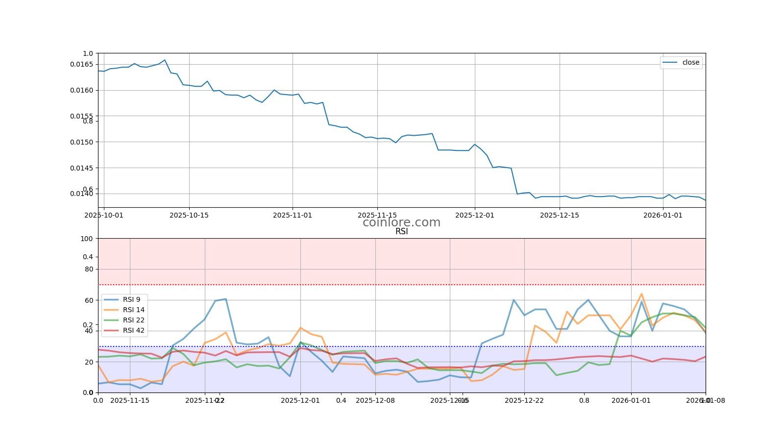 WeFi RSI indicator